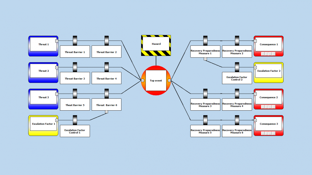 Relating BowTie With Safety Culture Enhancement O Diagnosis
